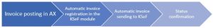 KSeF for AX 2012/D365 – how to connect a company to KSeF