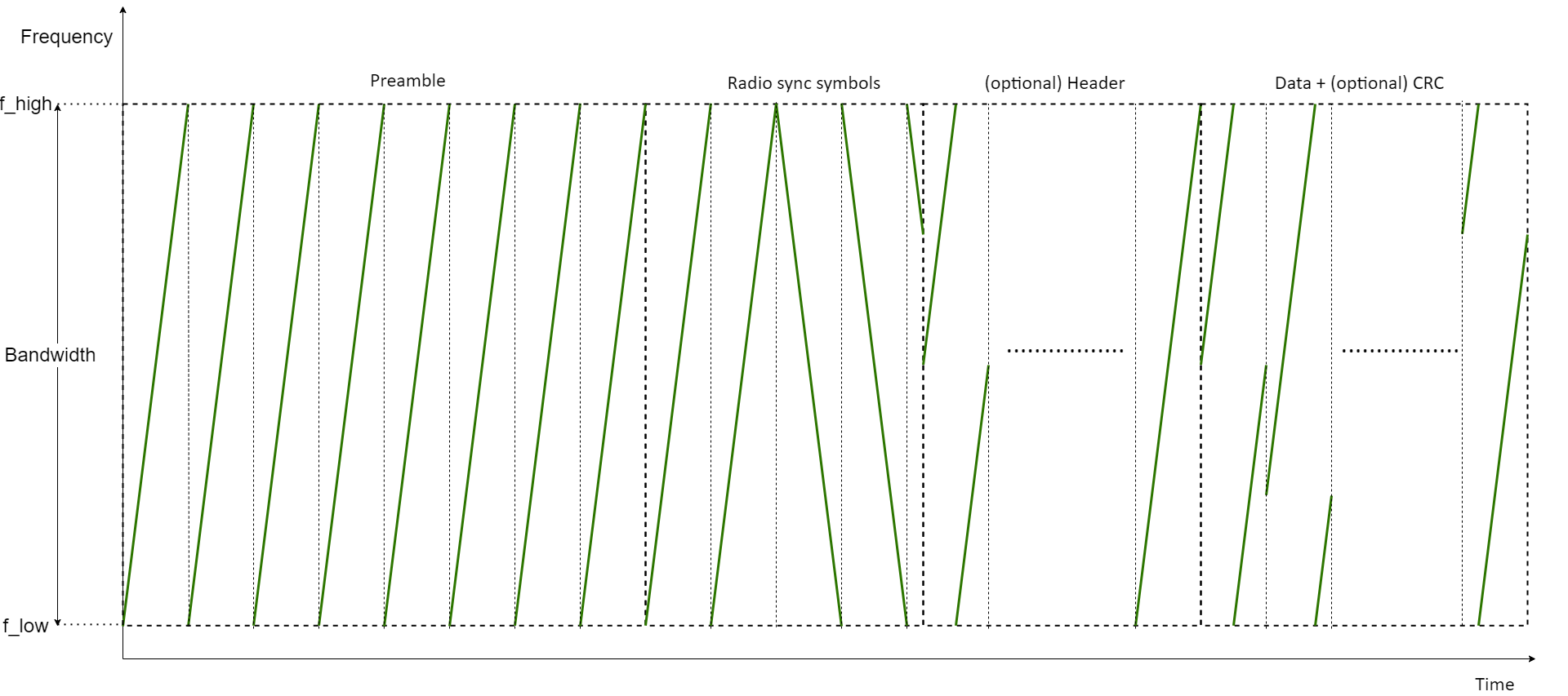 Communication over LoRa – M2M case using Ra-01