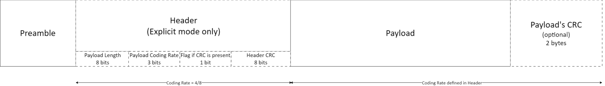 Communication over LoRa – M2M case using Ra-01