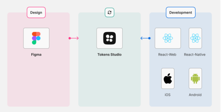 Harmonizing design and development with design tokens