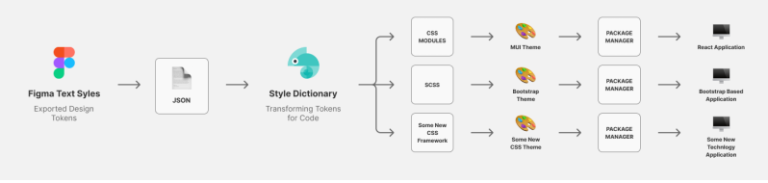 Harmonizing design and development with design tokens
