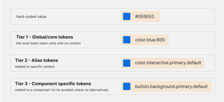 Harmonizing design and development with design tokens