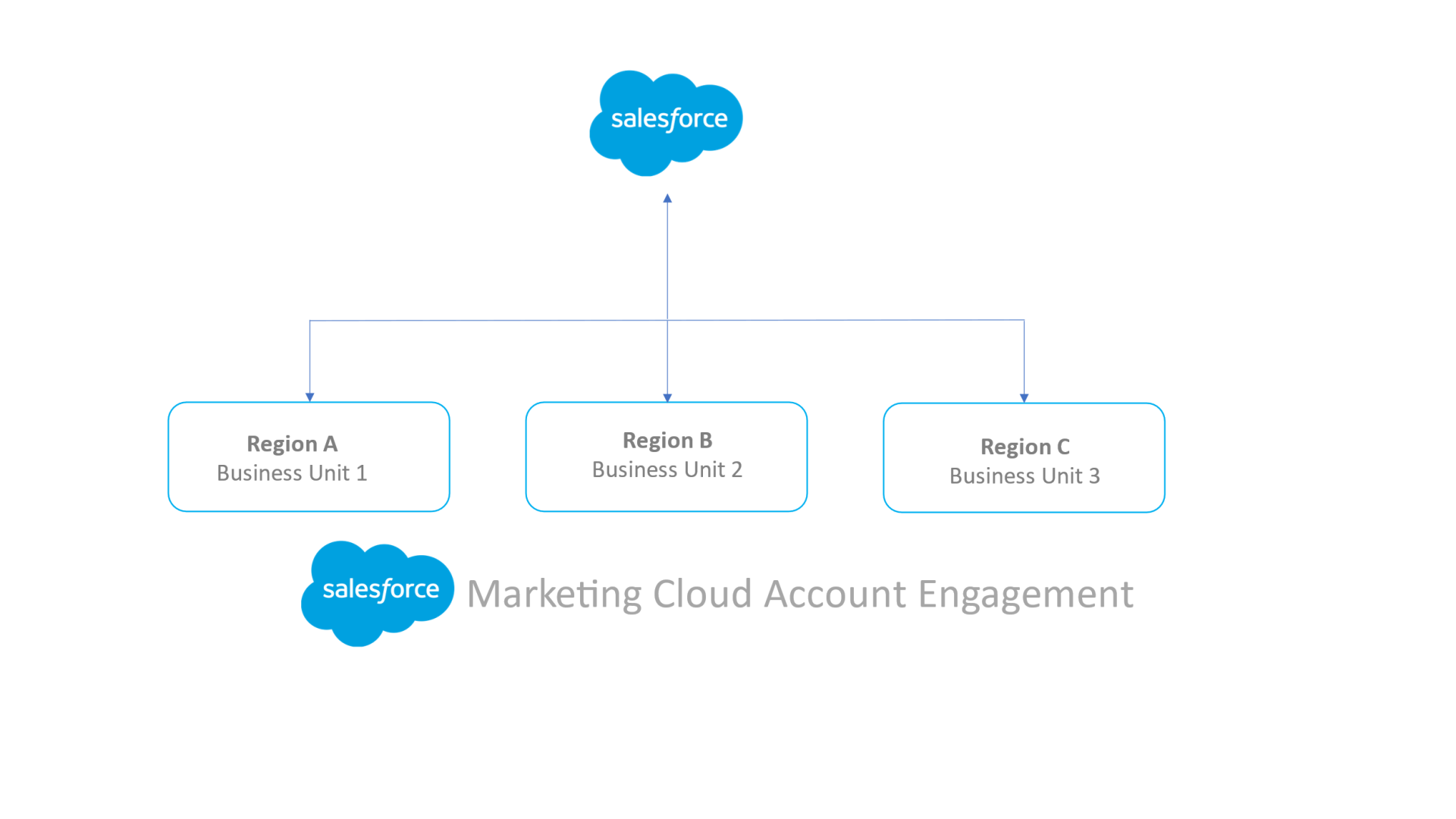 Business Units in Marketing Cloud Account Engagement