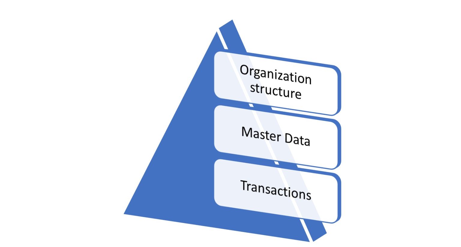SAP MM: basic configuration process & new organization units