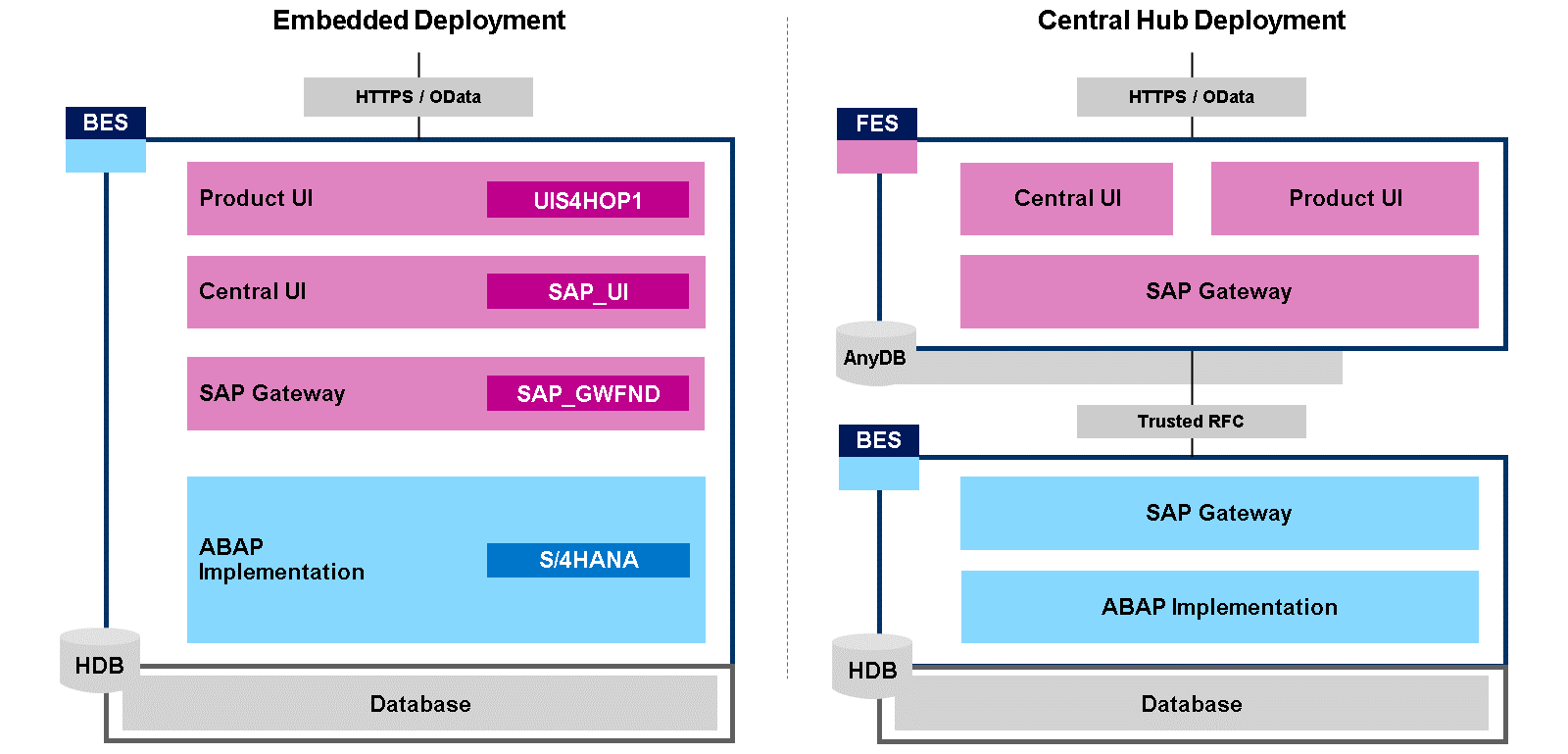 SAP Fiori – nowoczesny interfejs z solidnym fundamentem autoryzacji