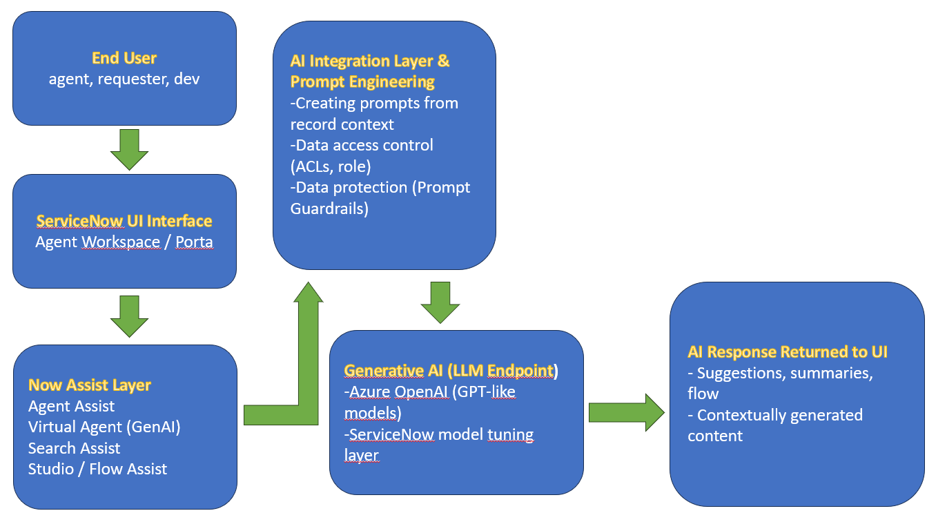 Selected aspects of the Now Assist solution